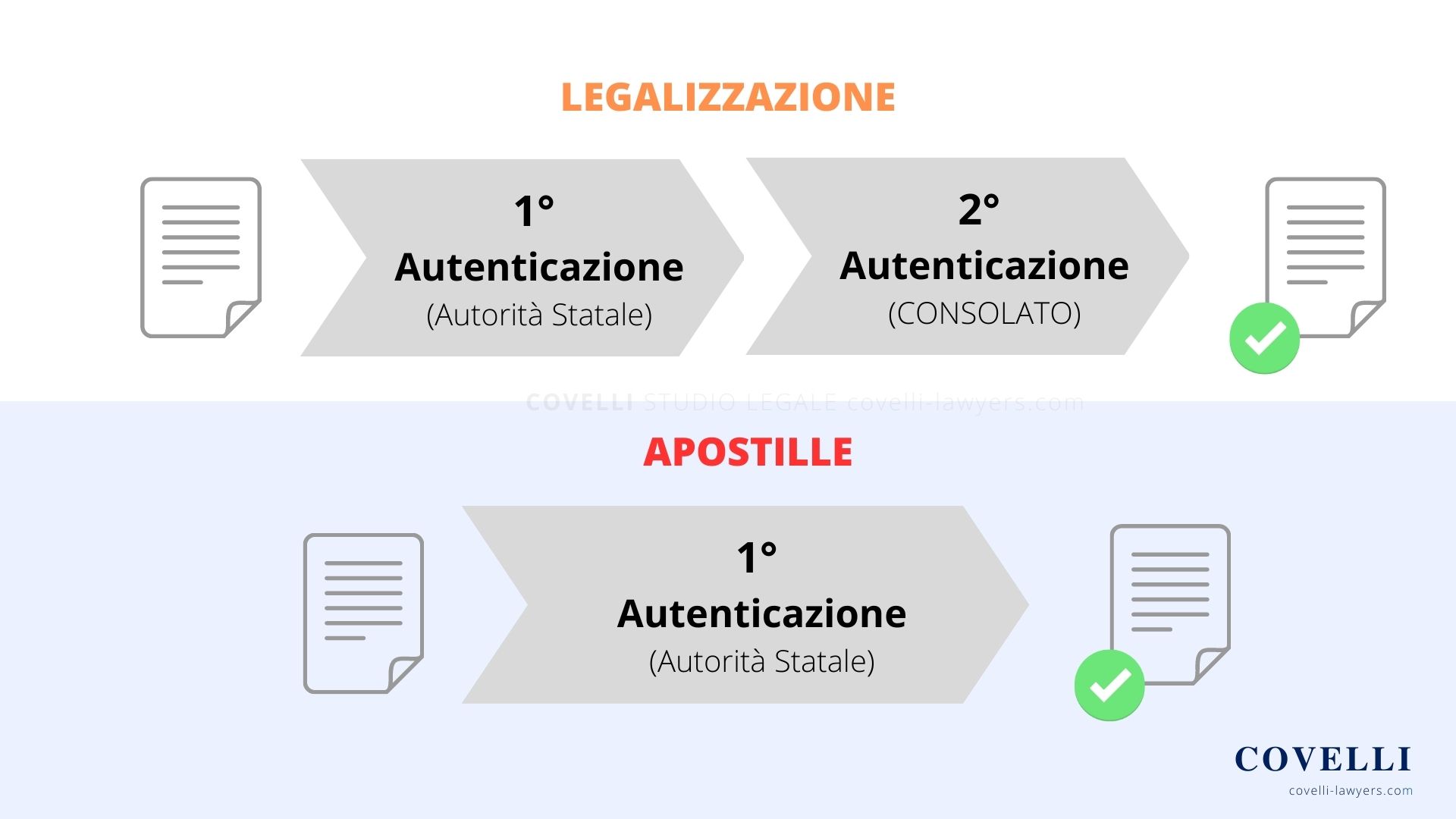 Autenticazione con Apostille dei documenti per la Cina